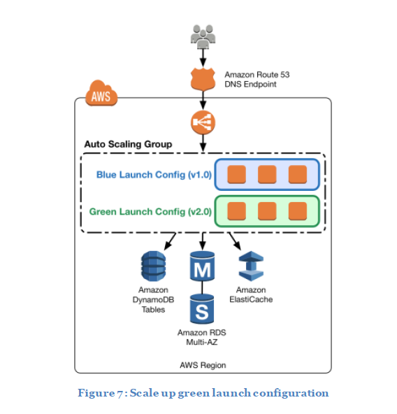 Blue/Green Deployments on AWS · AWS-certificate Notes
