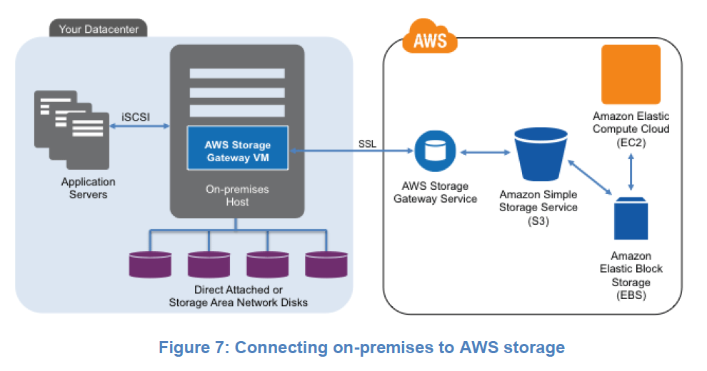 Backup Archive And Restore Approaches Using Aws · Aws Certificate Notes