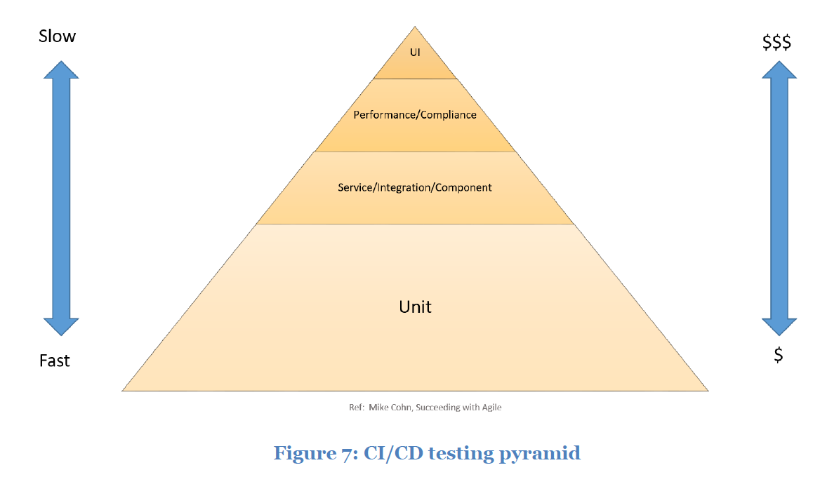 Practicing Continuous Integration And Continuous Delivery On Aws
